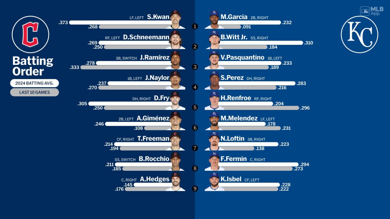 Starting lineups for Guardians at Royals - June 28, 2024 | 06/28/2024 ...