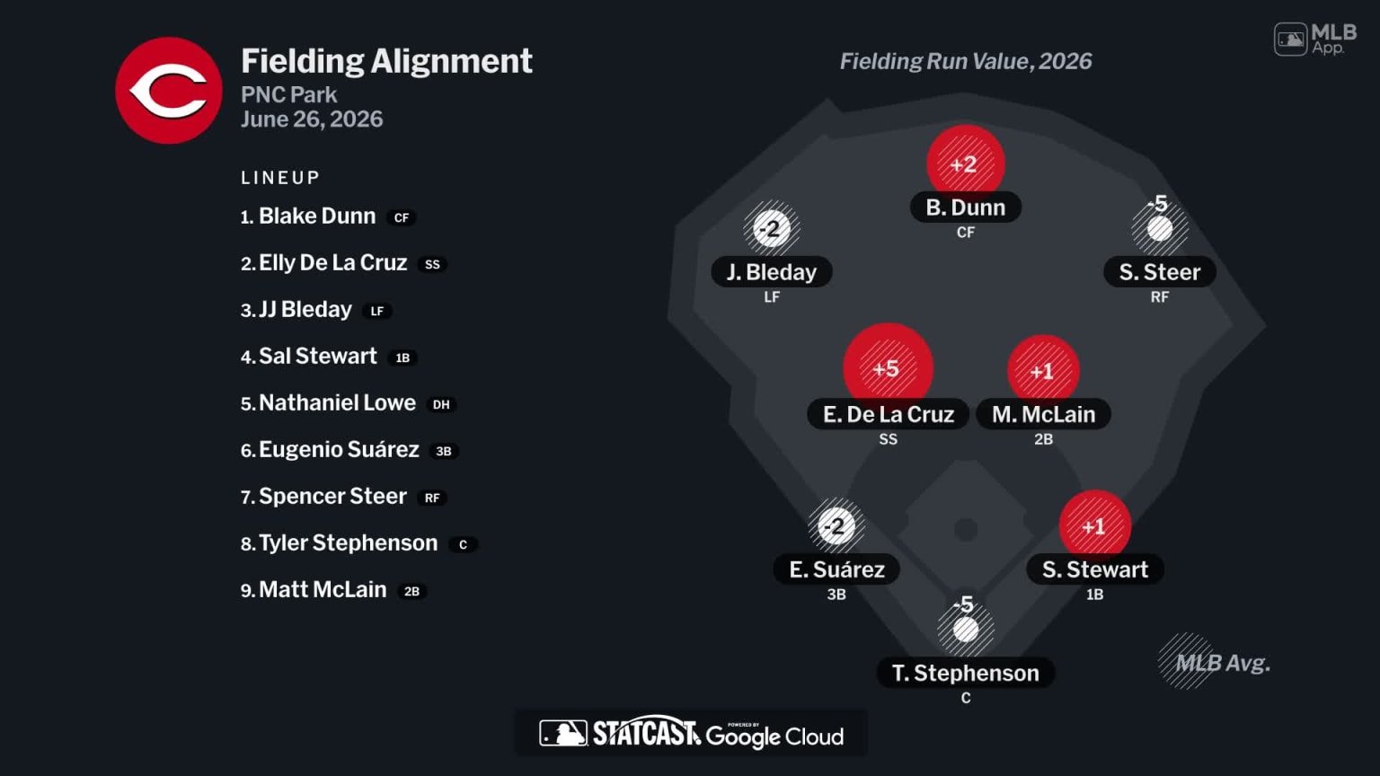 Fielding alignment for Cincinnati, June 26 vs Pirates | 06/26/2026 ...