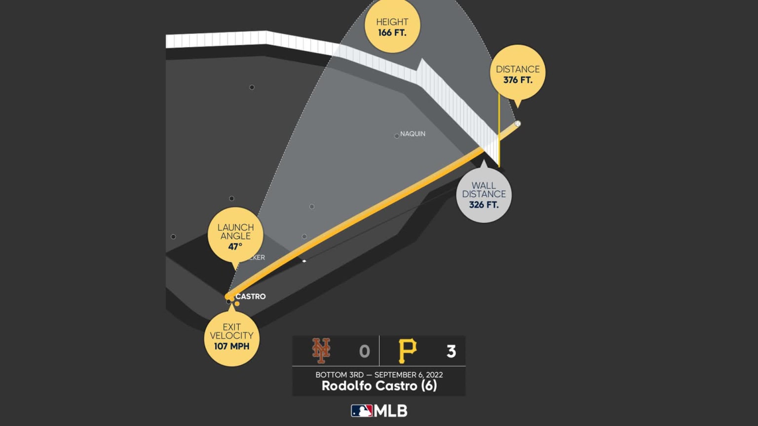 Rodolfo Castro: HR No. 6 Viz | 09/06/2022 | MLB.com