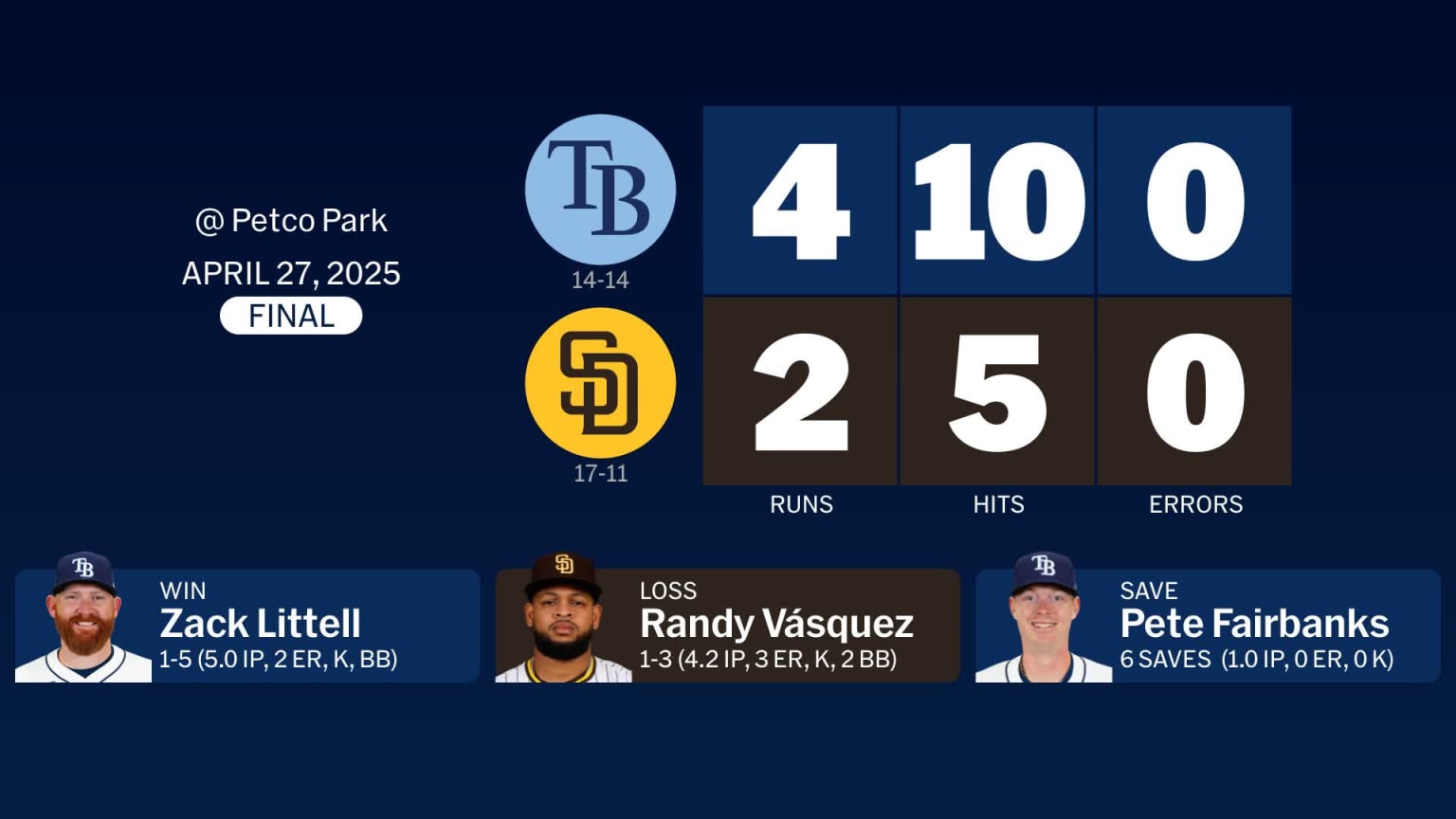 Rays at Padres - April 27, 2025: Story Postgame Slate | 04/27/2025 | MLB.com