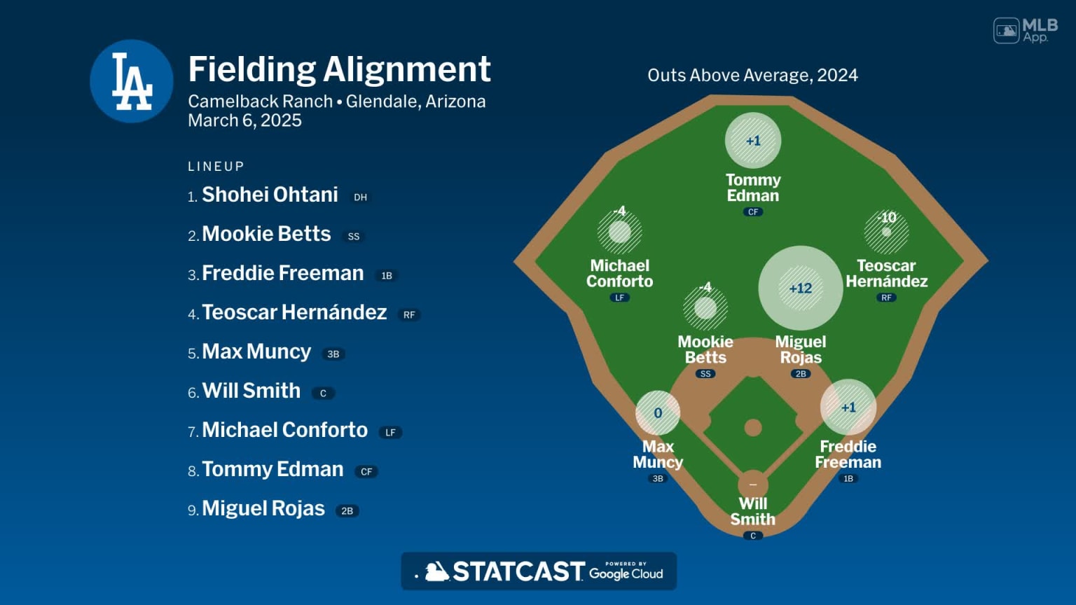 Fielding alignment for Los Angeles, March 6 vs Rangers | 03/06/2025 | MLB.com