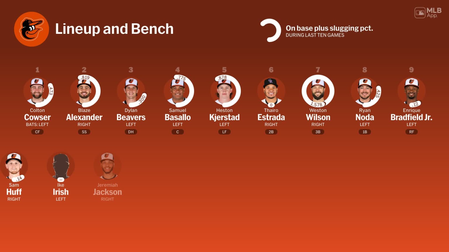Bench availability for Baltimore, March 1 vs Red Sox | 03/01/2026 | MLB.com