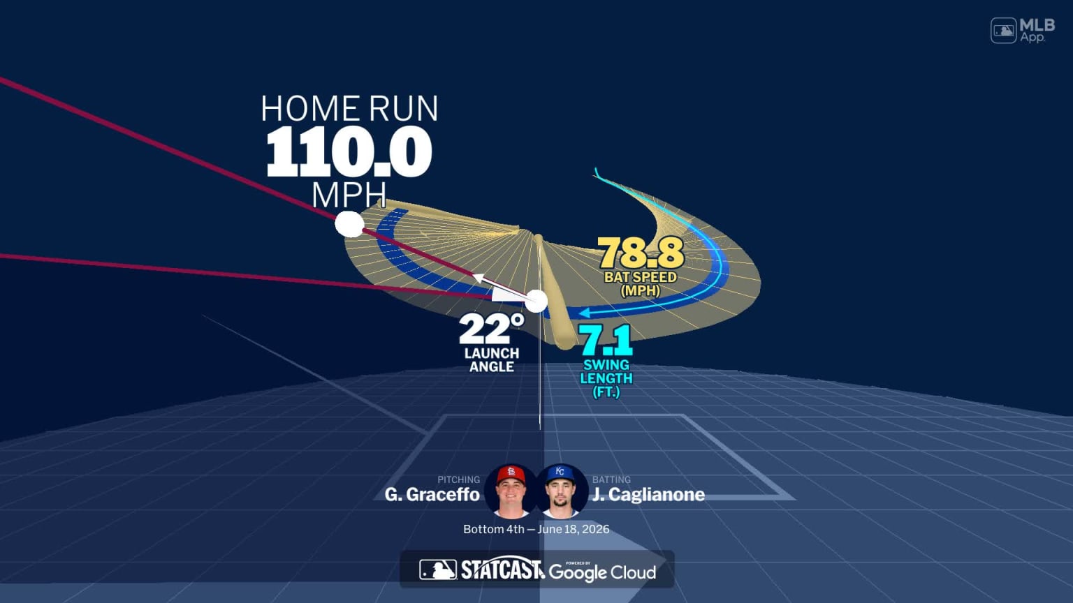 Jac Caglianone's home run through bat tracking data | 06/18/2026 ...