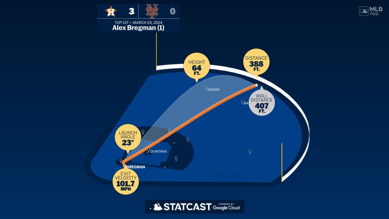 Measuring the stats on Alex Bregman's home run | 03/23/2024 | Houston ...