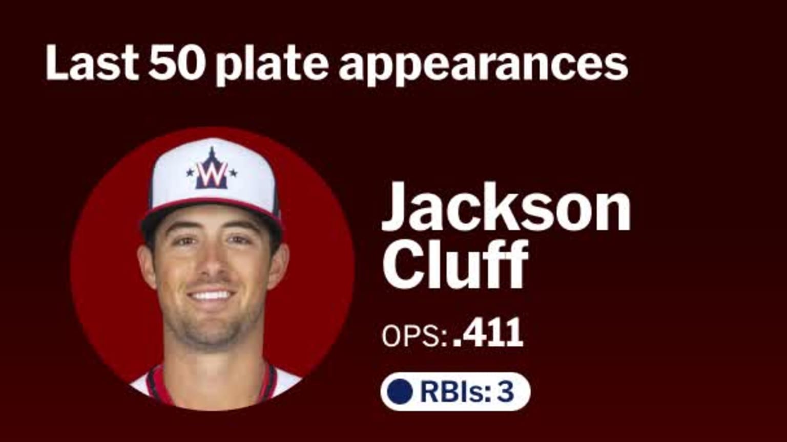Jackson Cluff: Last 50 plate appearances - TAP | 03/23/2025 | MLB.com