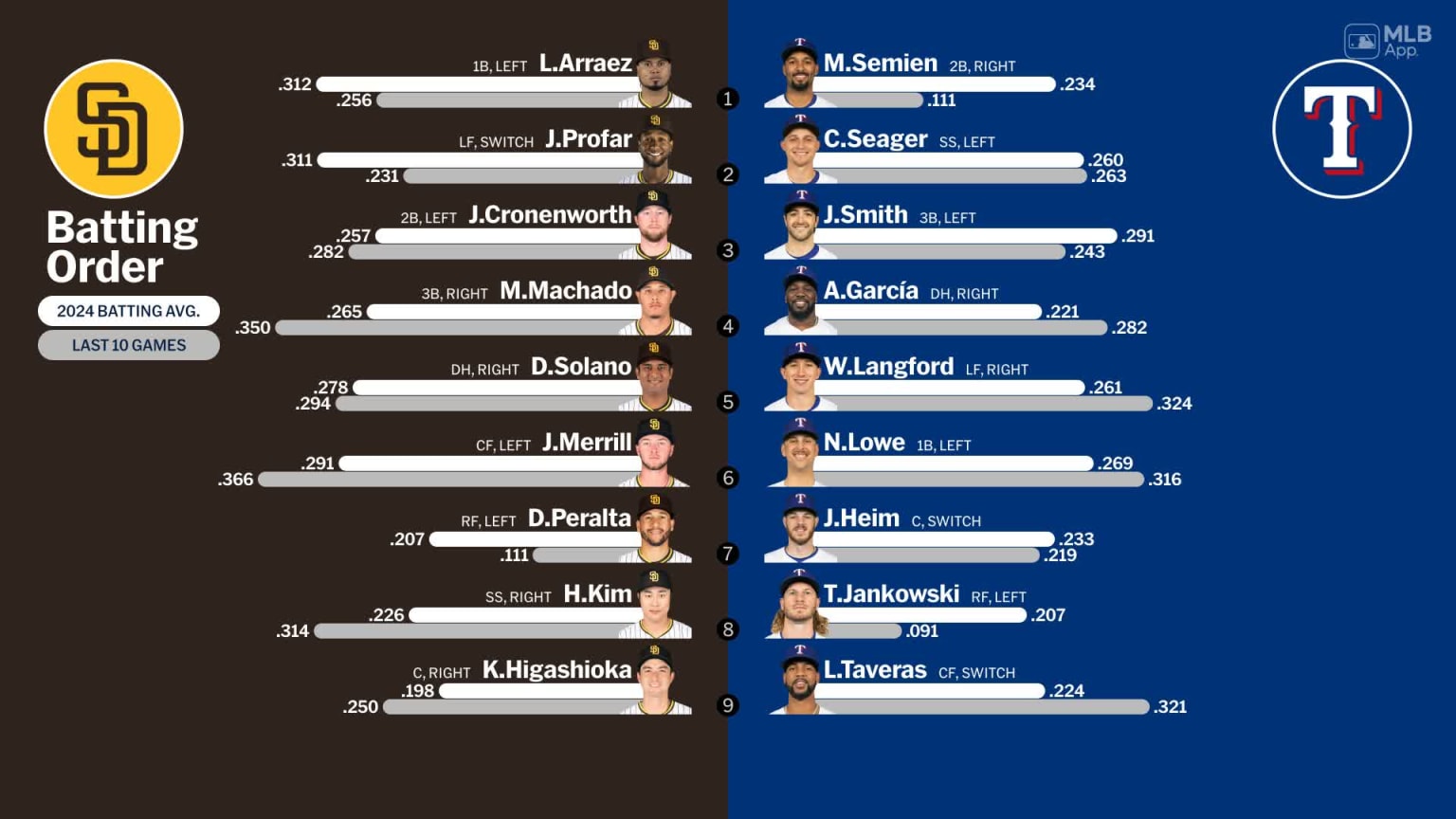 Starting lineups for Padres at Rangers - July 3, 2024 | 07/03/2024 ...