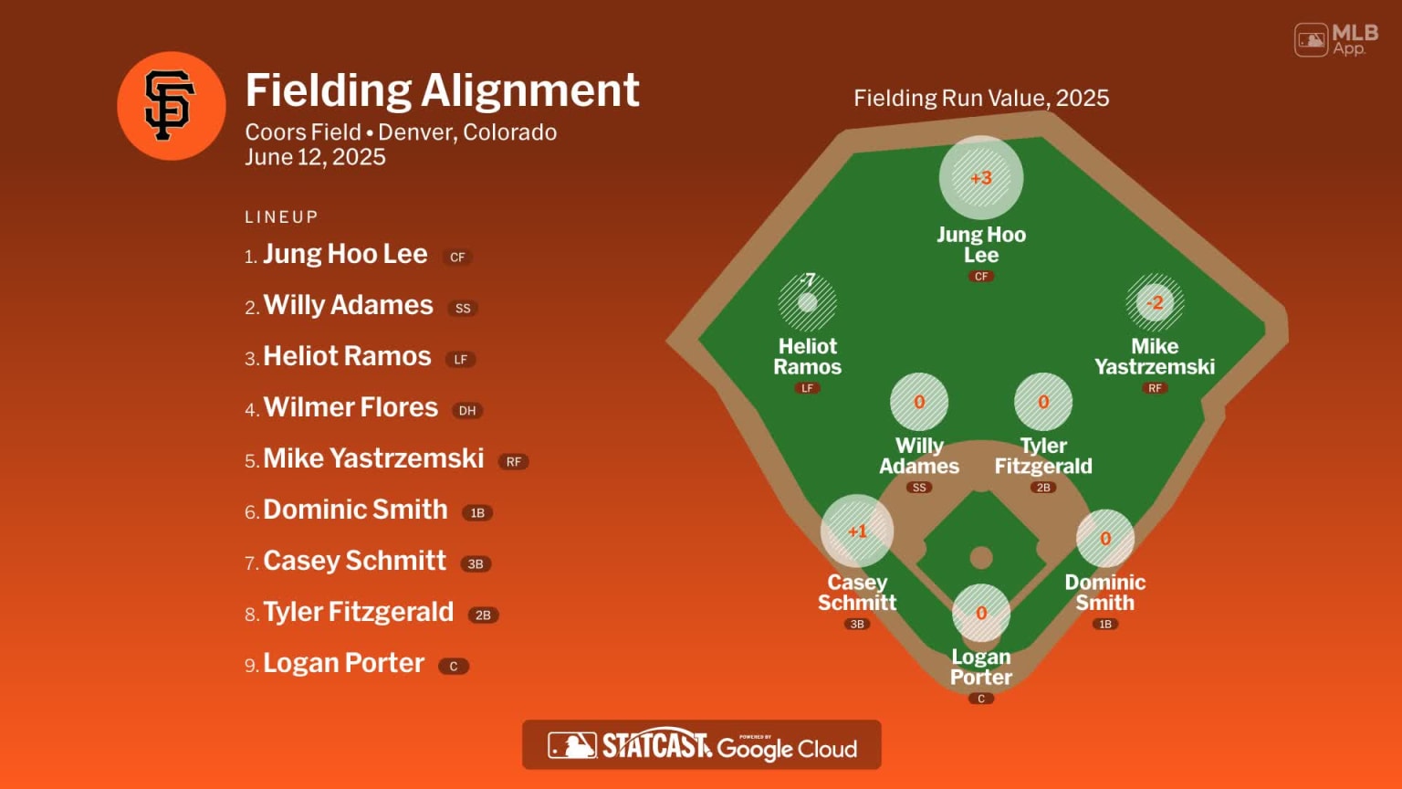 Fielding alignment for San Francisco, June 12 vs Rockies | 06/12/2025 ...