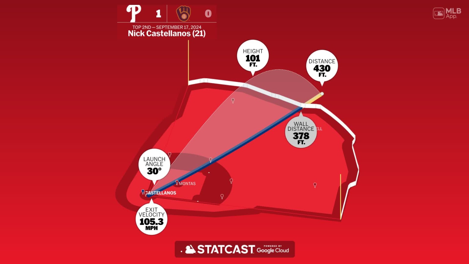 The distance behind Nick Castellanos' home run | 09/17/2024 ...