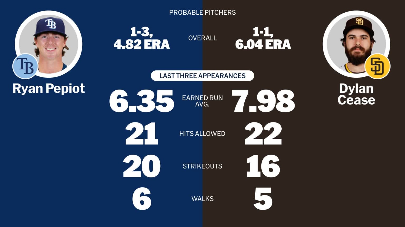 Probable pitchers for Rays at Padres - April 26, 2025 | 04/26/2025 ...