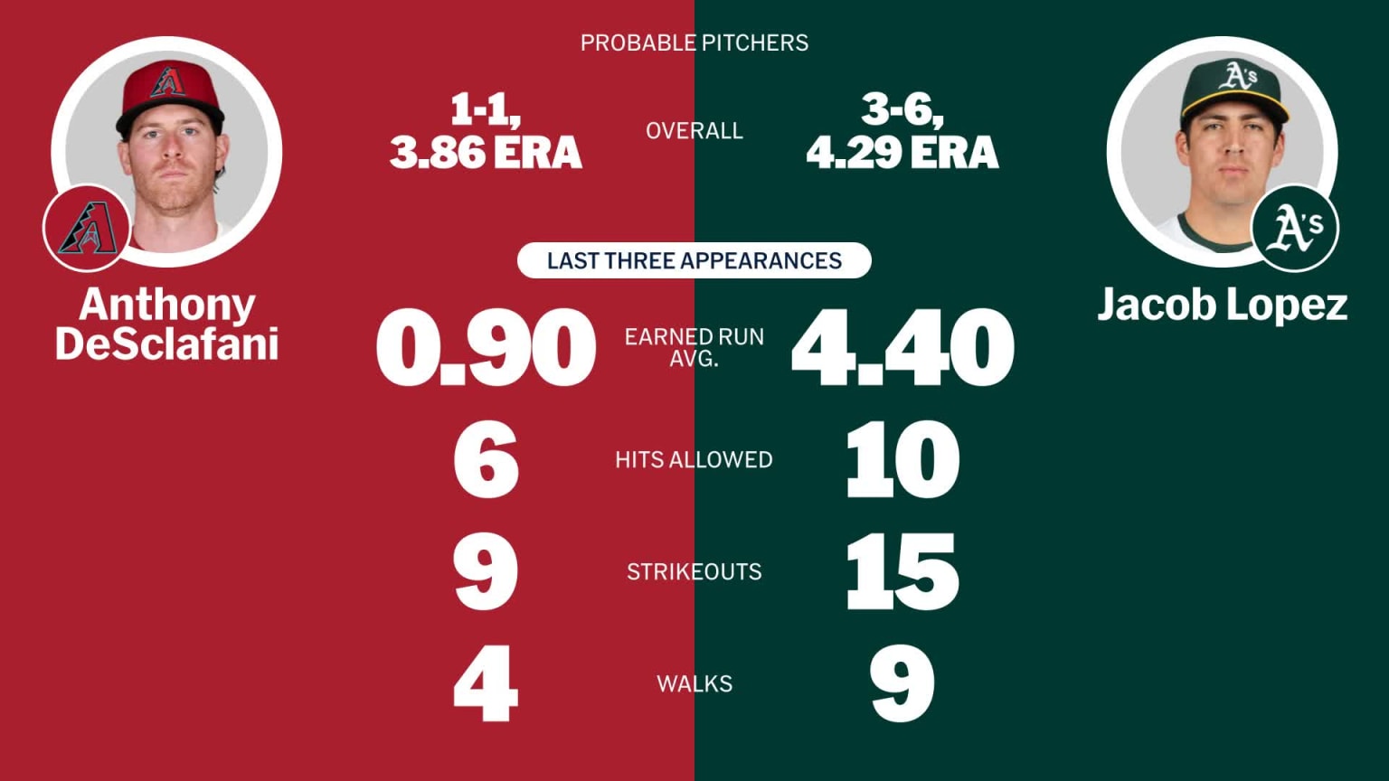 Probable pitchers for Diamondbacks at Athletics - August 1, 2025 | 08 ...