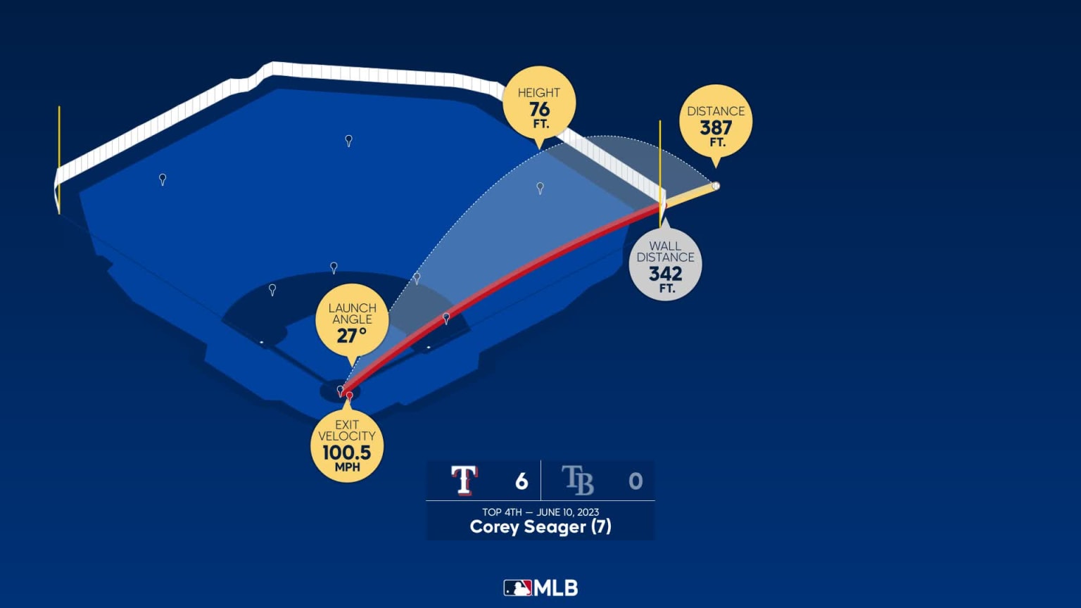 Measuring the stats on Corey Seager's home run | 06/10/2023 | Texas Rangers