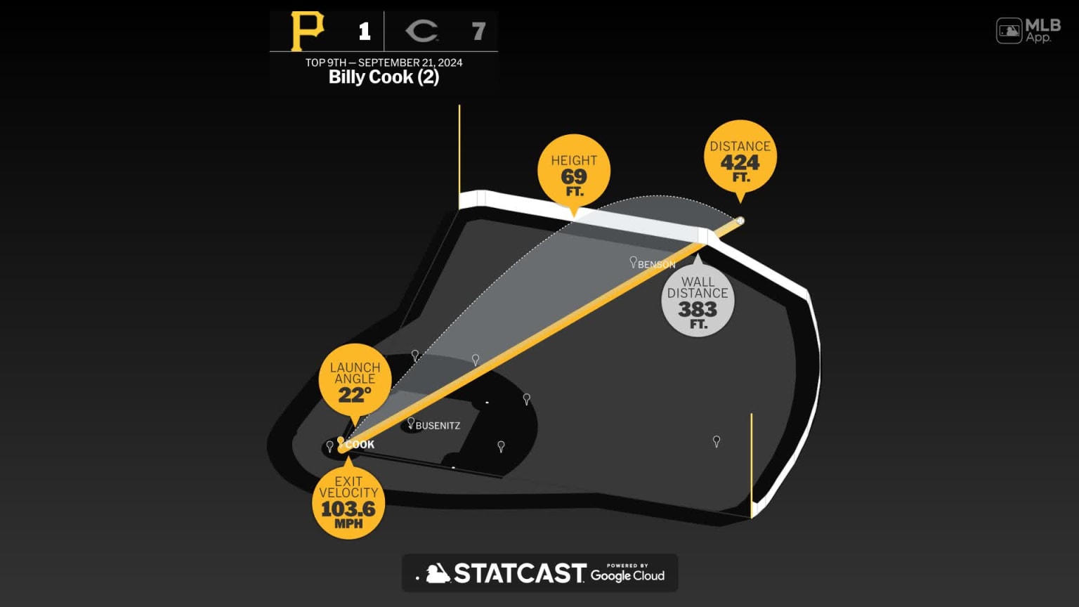 Measuring the stats on Billy Cook's home run | 09/21/2024 | Pittsburgh ...