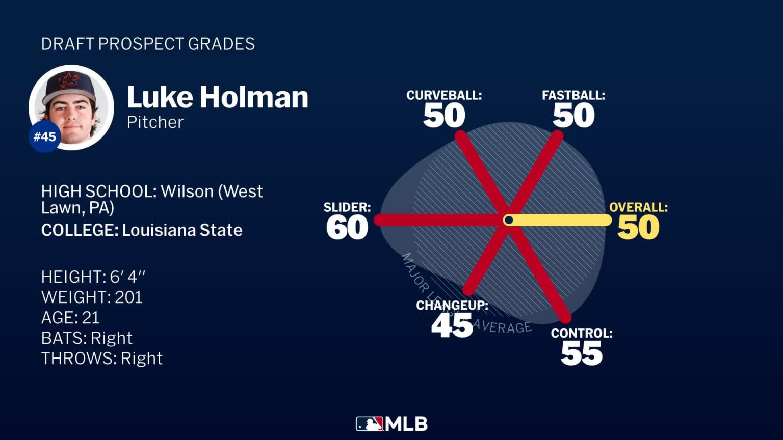 Luke Holman 2024 Draft Grades | 07/15/2024 | MLB.com