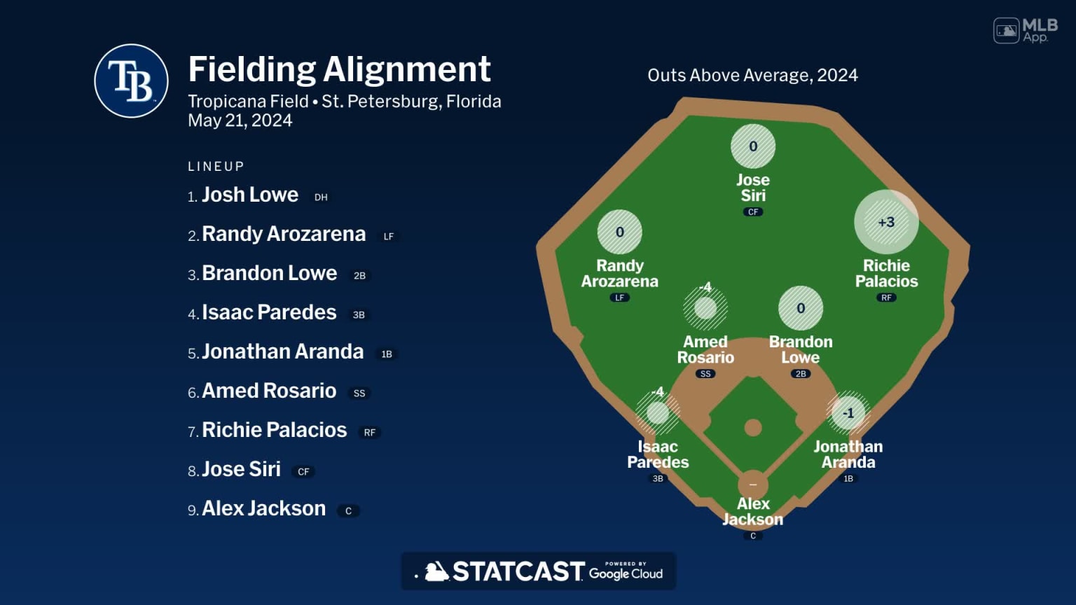 Fielding alignment for Tampa Bay, May 21 vs Red Sox | 05/21/2024 ...