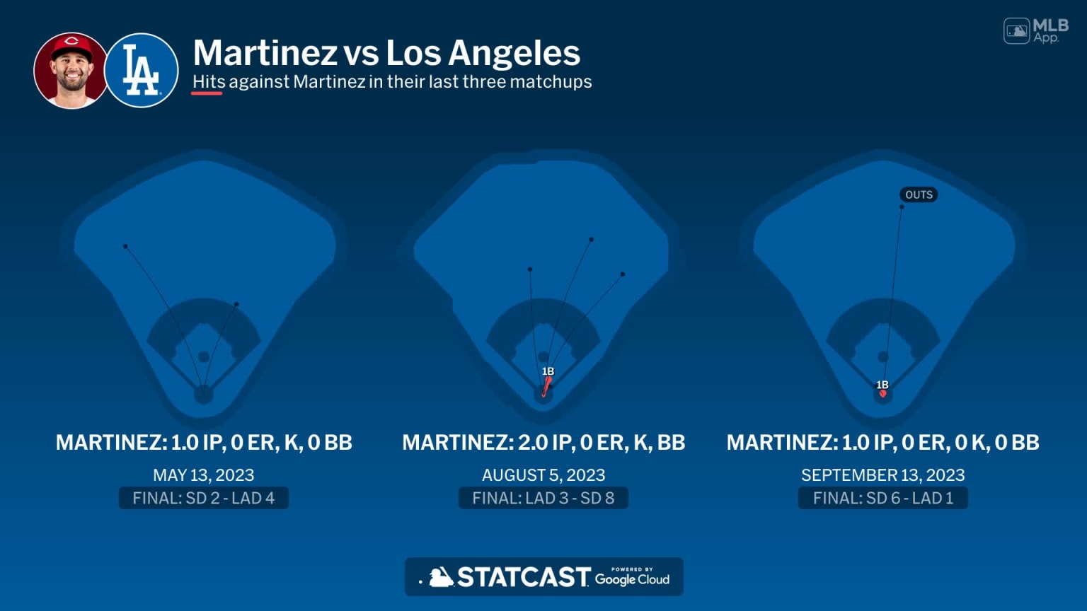 Nick Martinez against the Dodgers | 03/08/2024 | Cincinnati Reds