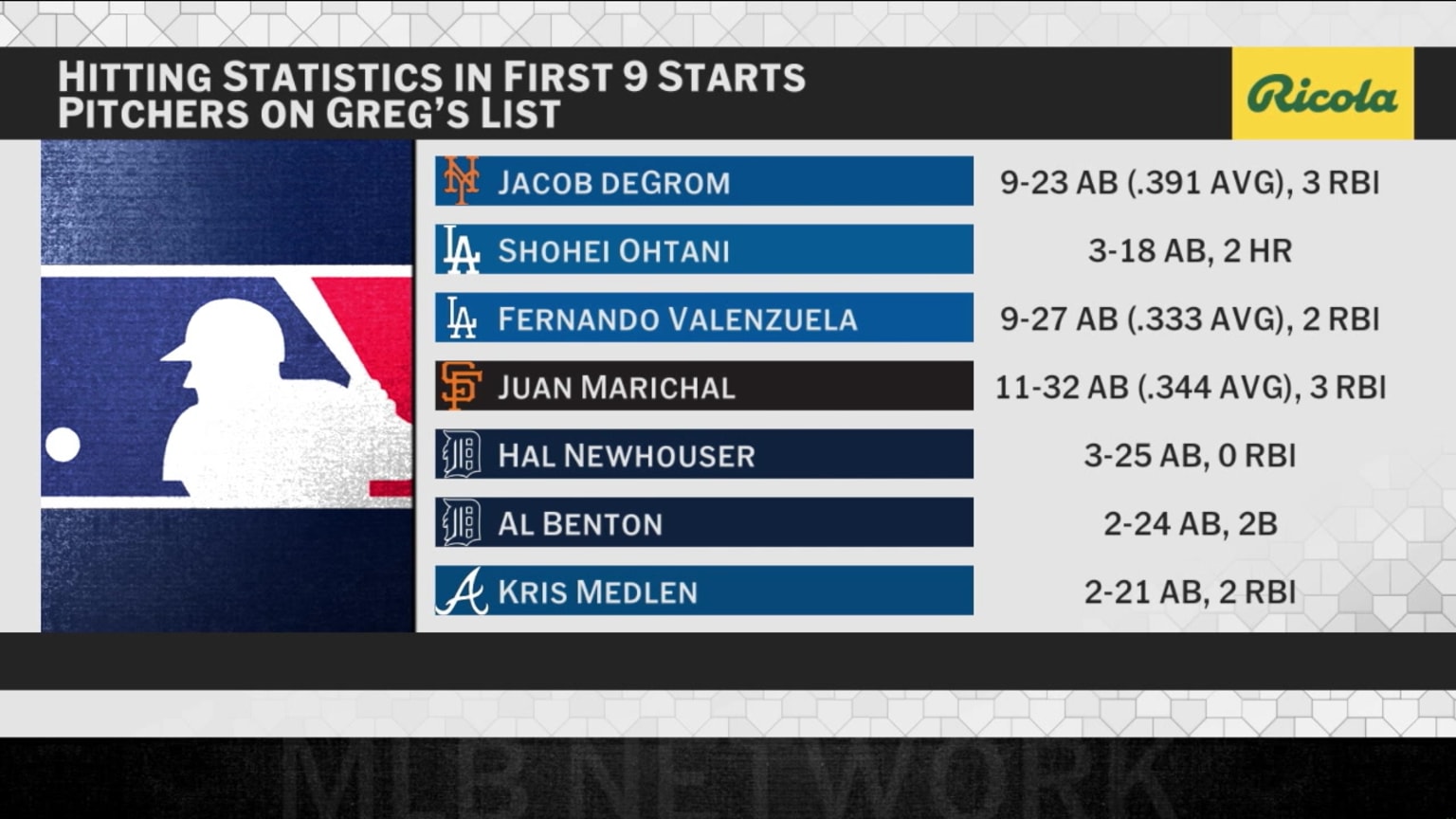 Best pitchers through first 9 starts of a season | 05/29/2026 | New ...