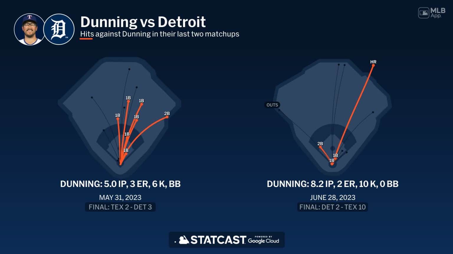 Dane Dunning against the Tigers | 06/04/2024 | Texas Rangers
