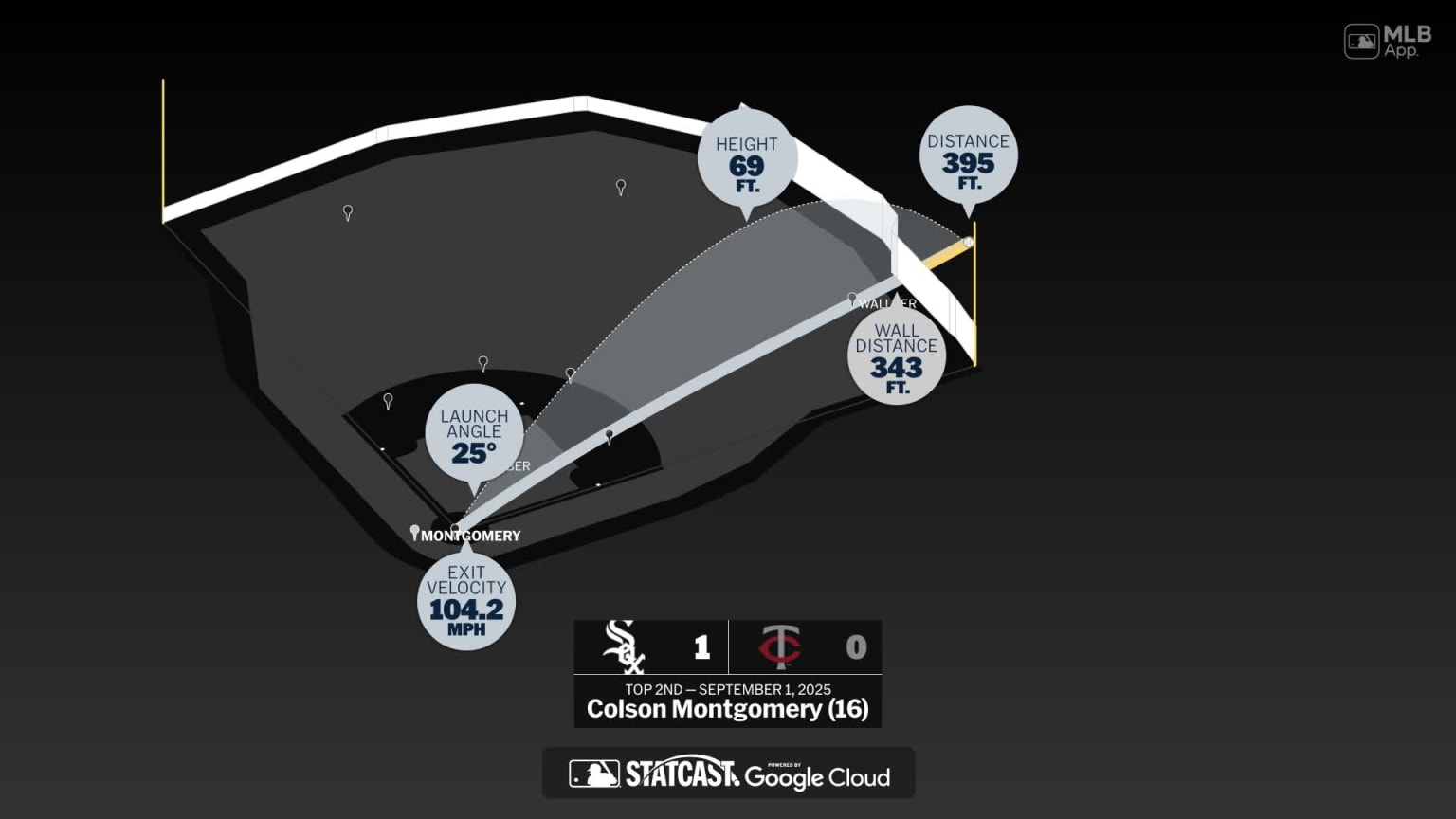 Measuring the stats on Colson Montgomery's home run | 09/01/2025 ...