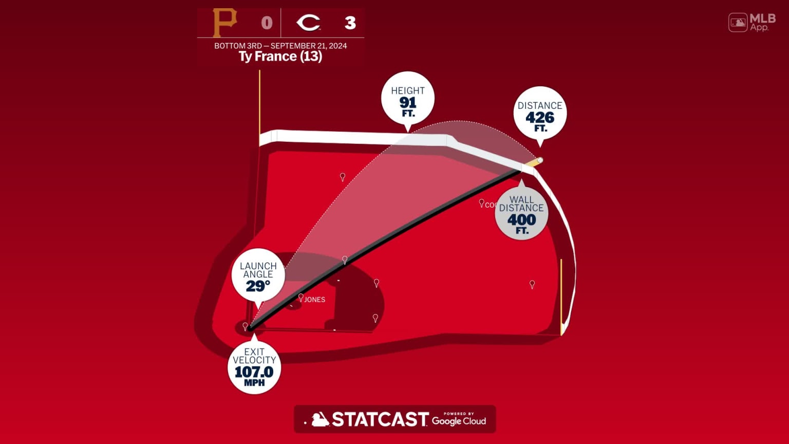 Breaking down Ty France's home run | 09/21/2024 | Cincinnati Reds
