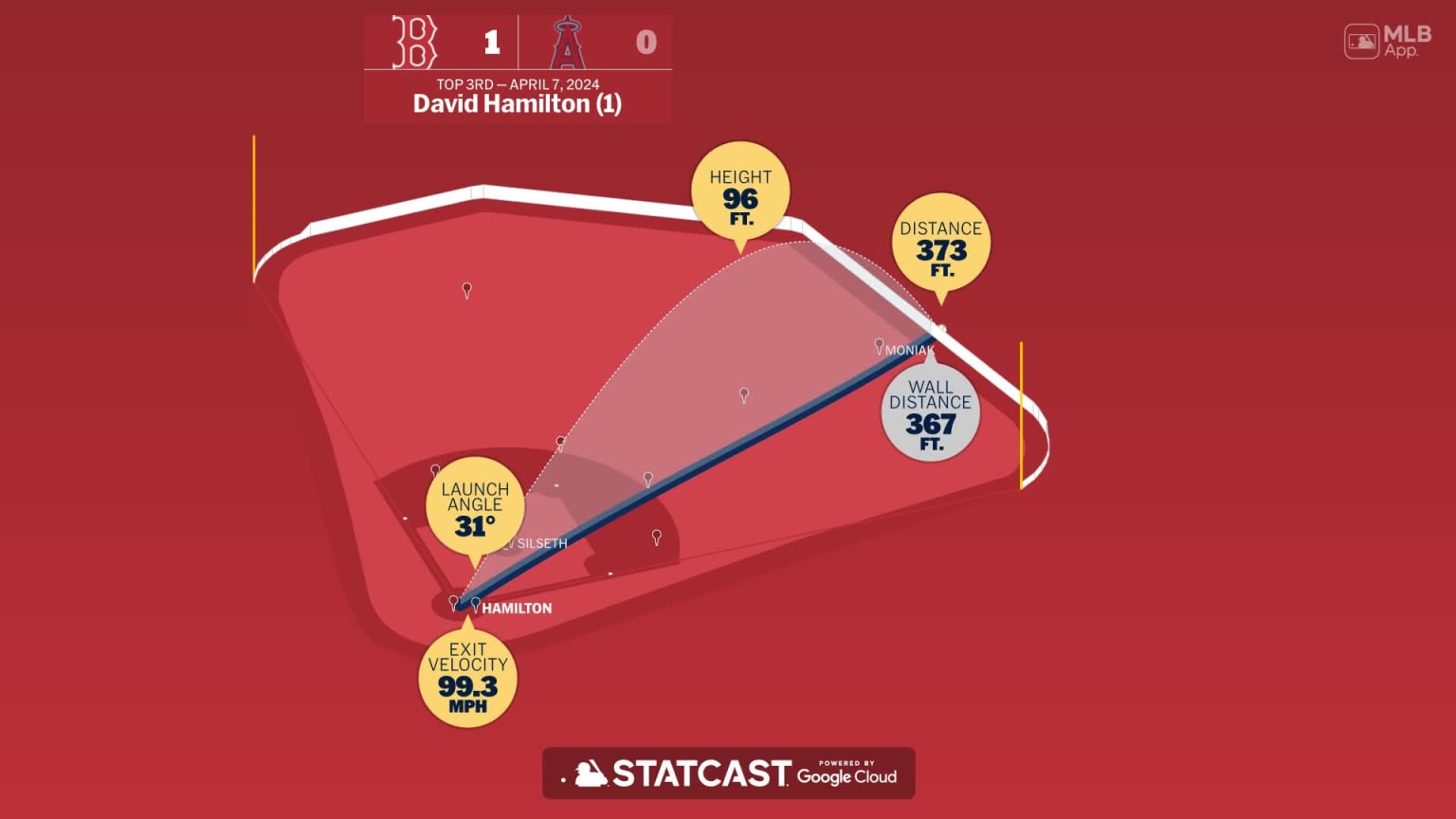 The distance behind David Hamilton's home run | 04/07/2024 | Boston Red Sox