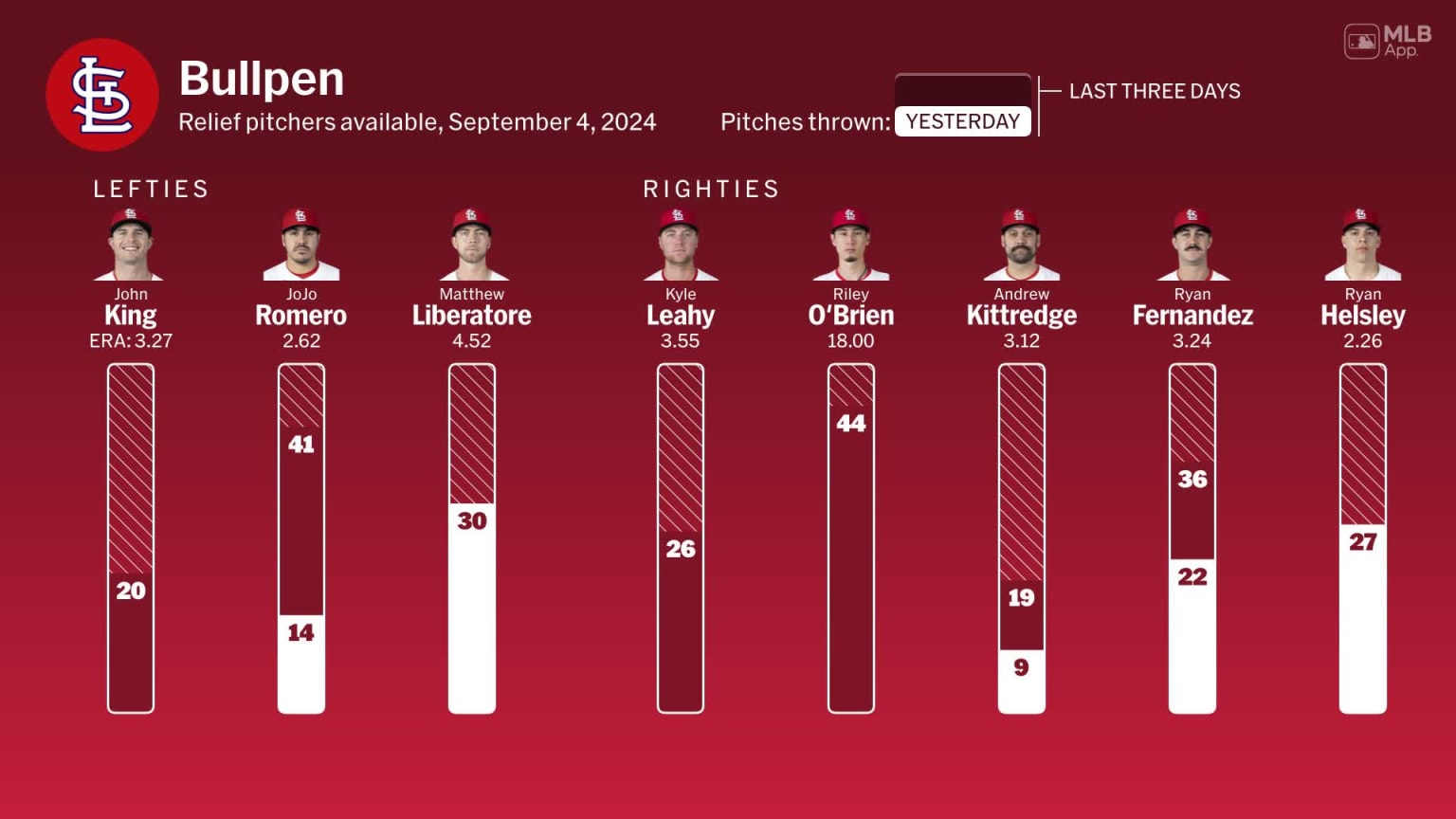 Bullpen availability for St. Louis, September 4 vs Brewers | 09/04/2024 ...