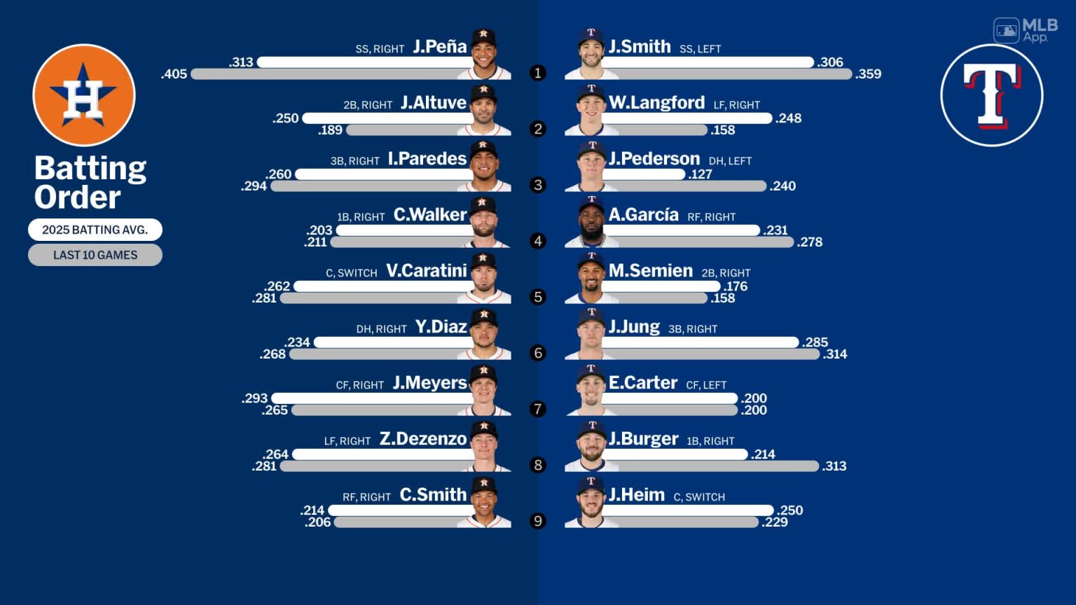 Starting lineups for Astros at Rangers - May 16, 2025 | 05/16/2025 ...
