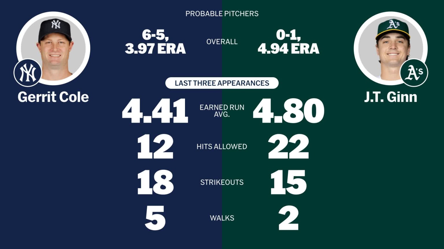 Probable pitchers for Yankees at Athletics - September 20, 2024 | 09/20 ...