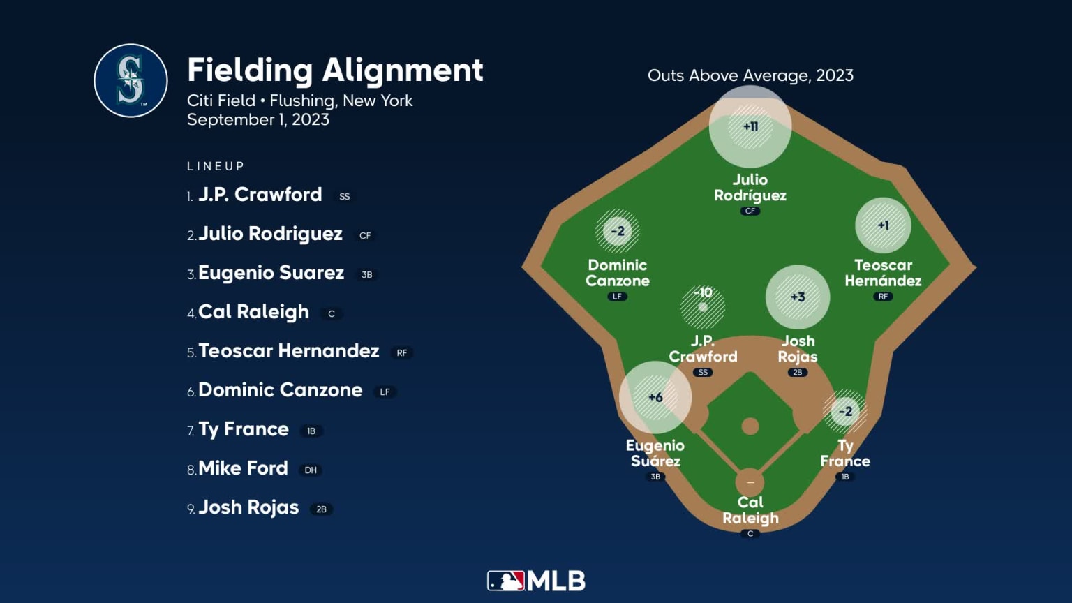 Fielding alignment for Seattle, September 1 vs Mets | 09/01/2023 ...