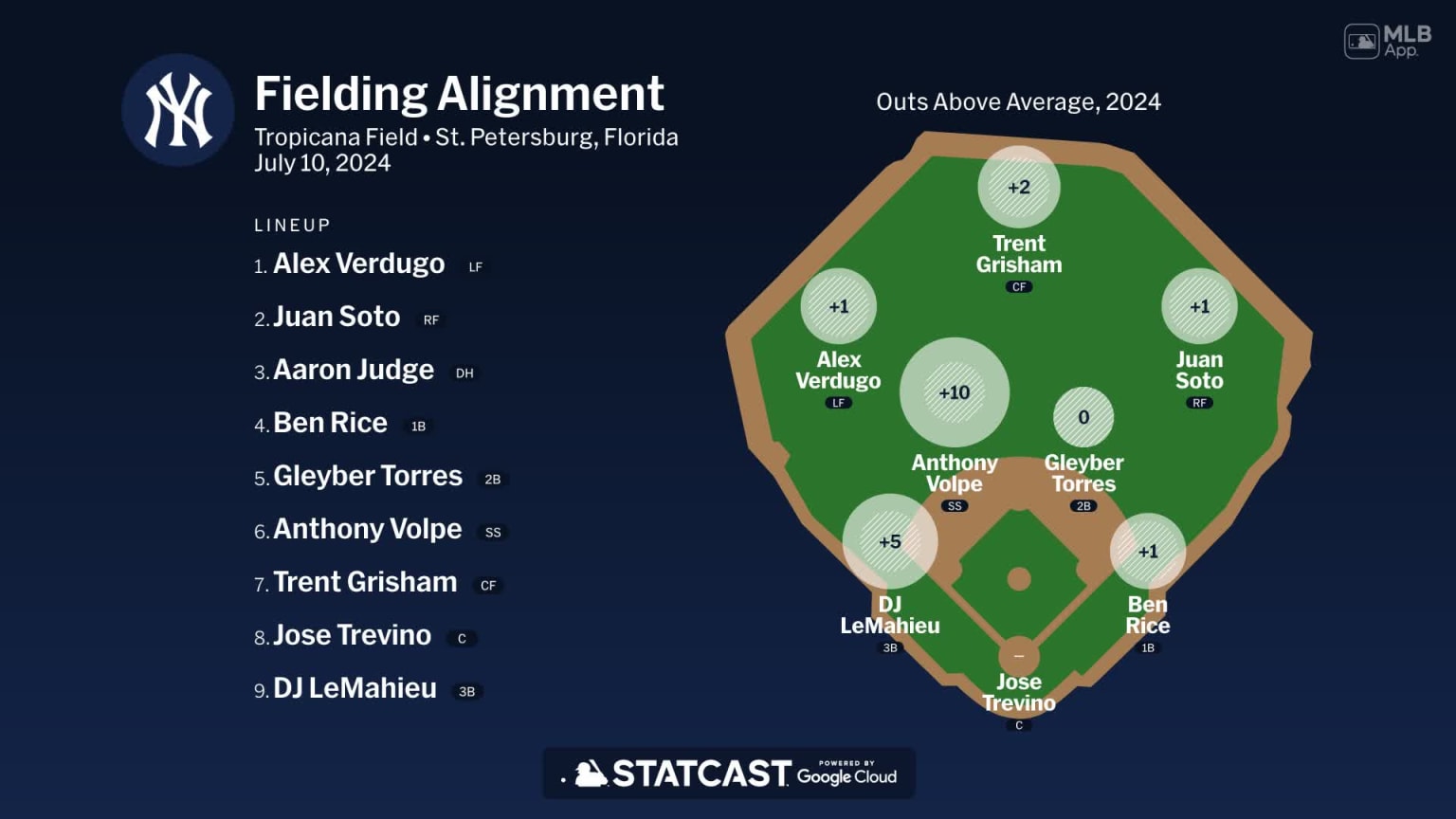 Fielding alignment for New York, July 10 vs Rays | 07/10/2024 | New ...