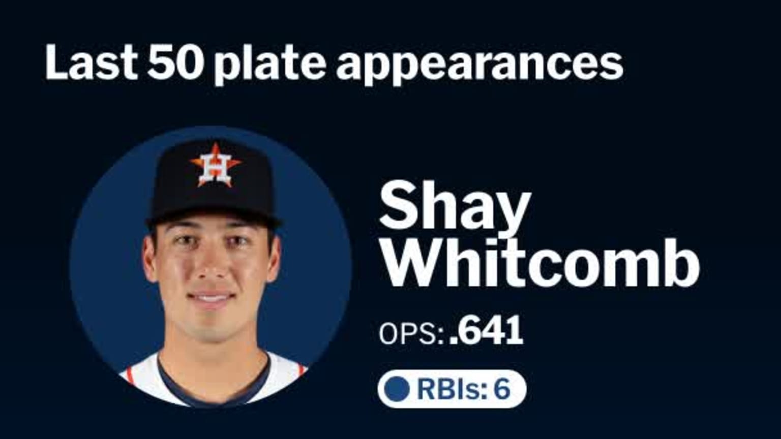 Shay Whitcomb: Last 50 plate appearances - TAP | 08/17/2024 | MLB.com