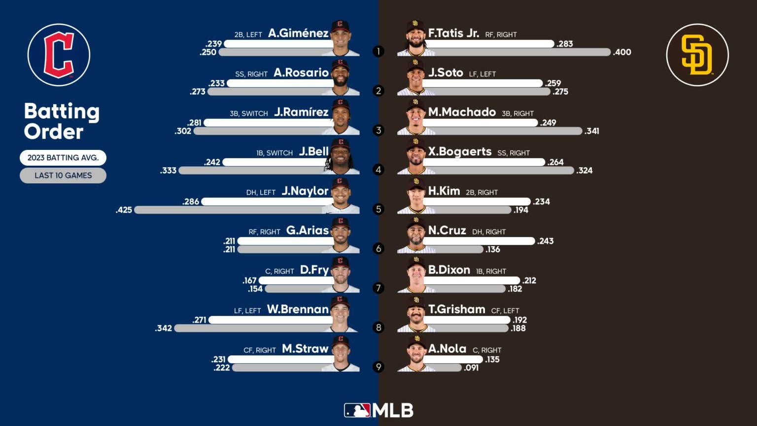 Starting lineups for Guardians at Padres - June 15, 2023 | 06/15/2023 | MLB.com