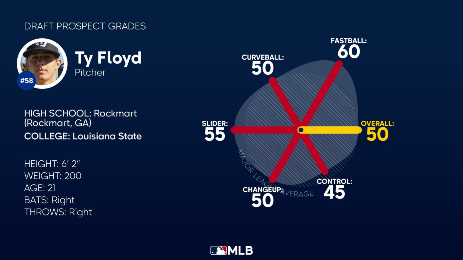 Ty Floyd 2023 Draft Grades | 06/21/2023 | MLB.com
