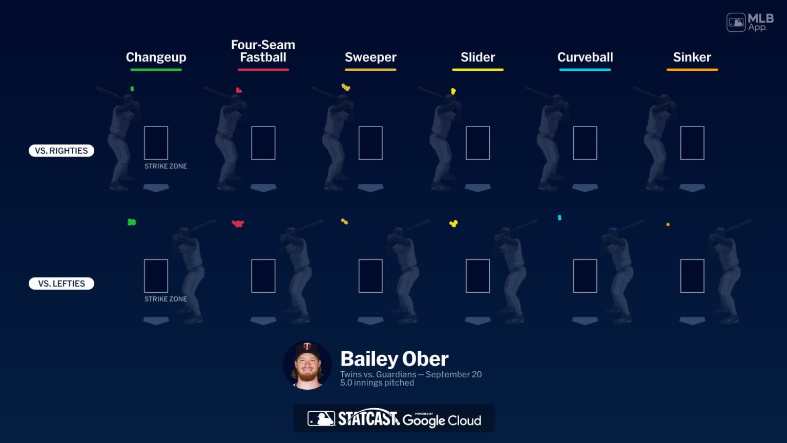 Breaking down Bailey Ober's pitches | 09/20/2025 | MLB.com