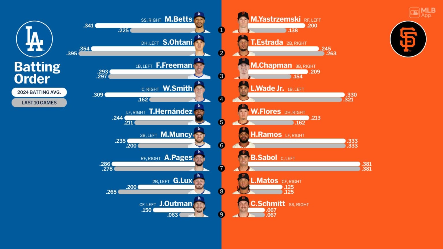 Starting lineups for Dodgers at Giants - May 14, 2024 | 05/14/2024 ...