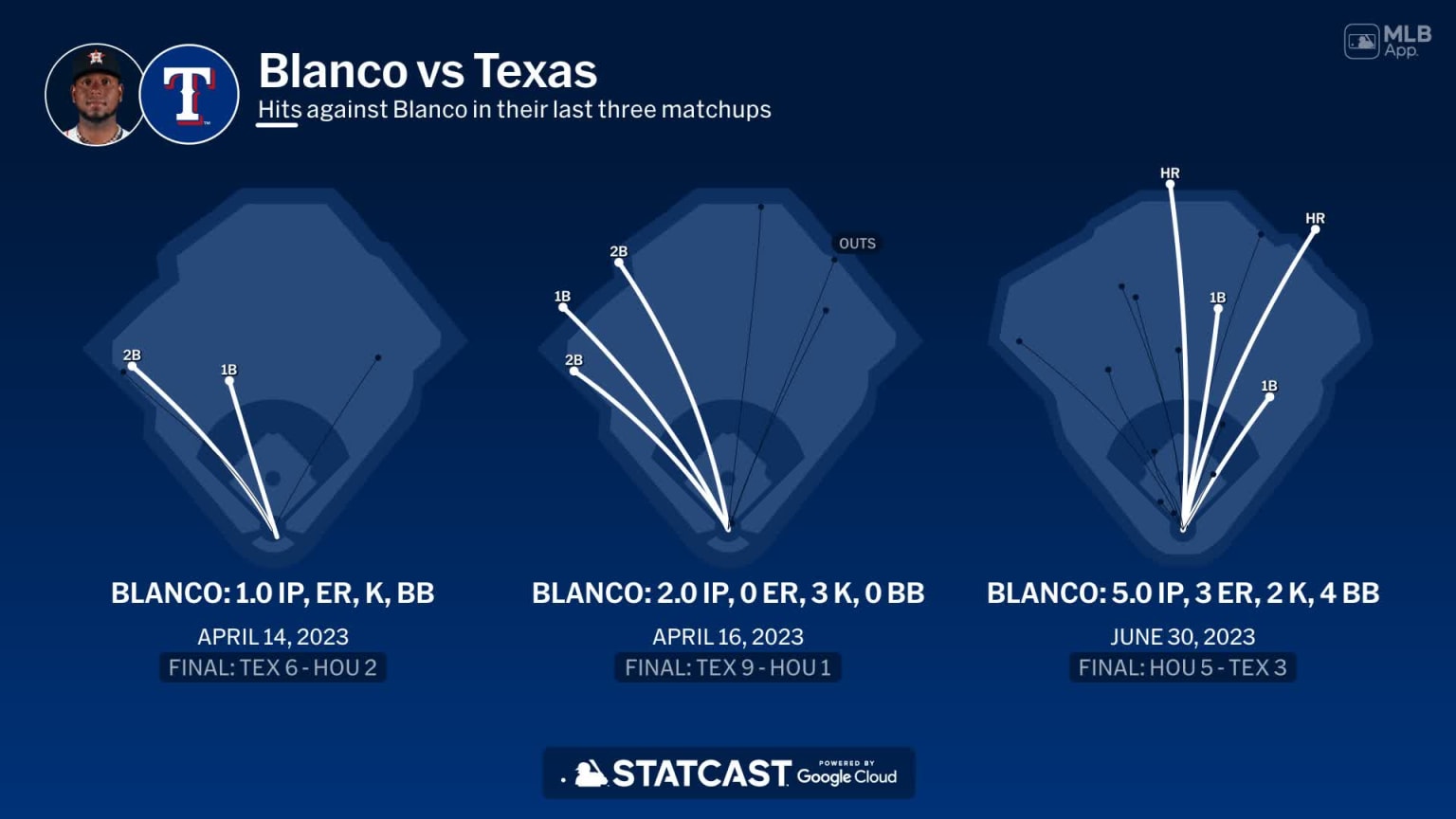 Ronel Blanco against the Rangers | 04/13/2024 | Houston Astros
