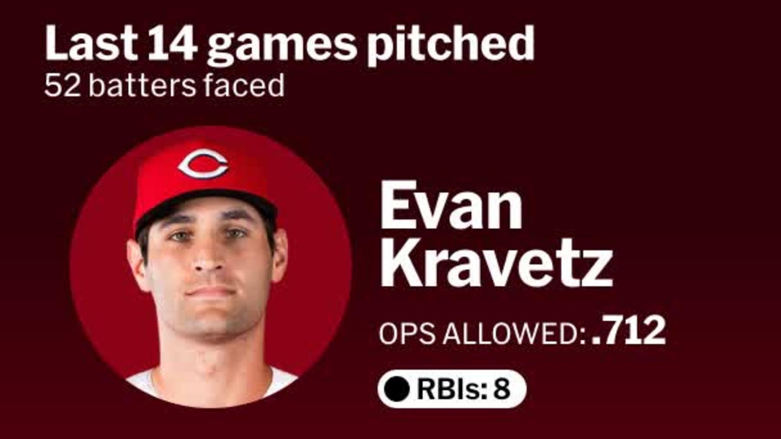 Evan Kravetz: Last 100 batters faced - TAP | 08/28/2024 | MLB.com