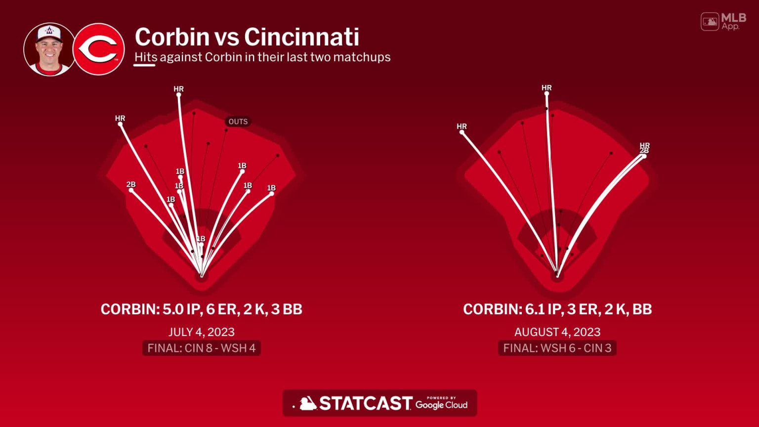 Patrick Corbin against the Reds | 03/30/2024 | Washington Nationals