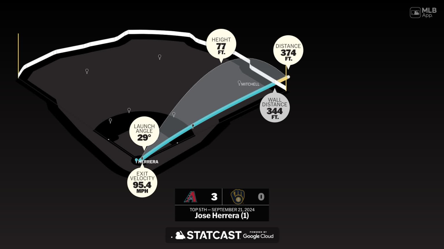 Jose Herrera: Home Run Statcast Analysis | 09/21/2024 | MLB.com
