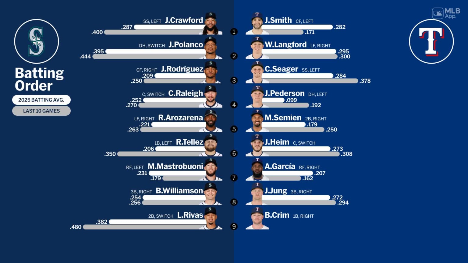 Starting lineups for Mariners at Rangers - May 4, 2025 | 05/04/2025 ...