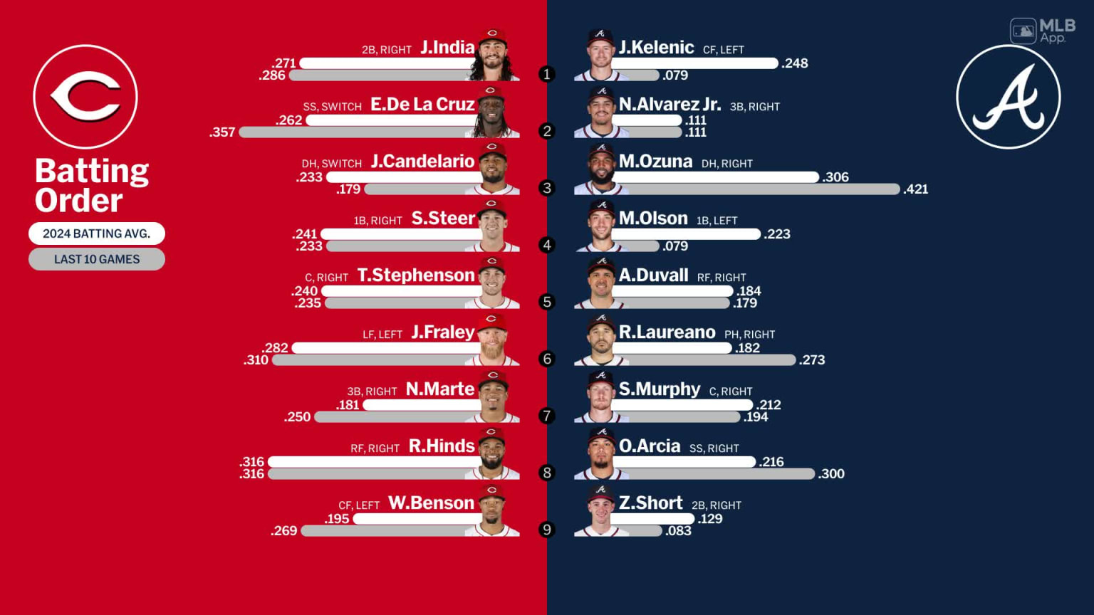 Starting lineups for Reds at Braves - July 24, 2024 | 07/24/2024 ...