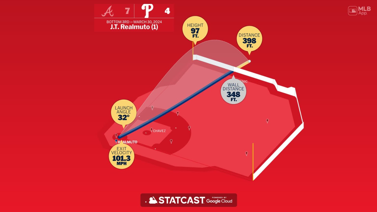Measuring the stats on J.T. Realmuto's home run | 03/30/2024 ...