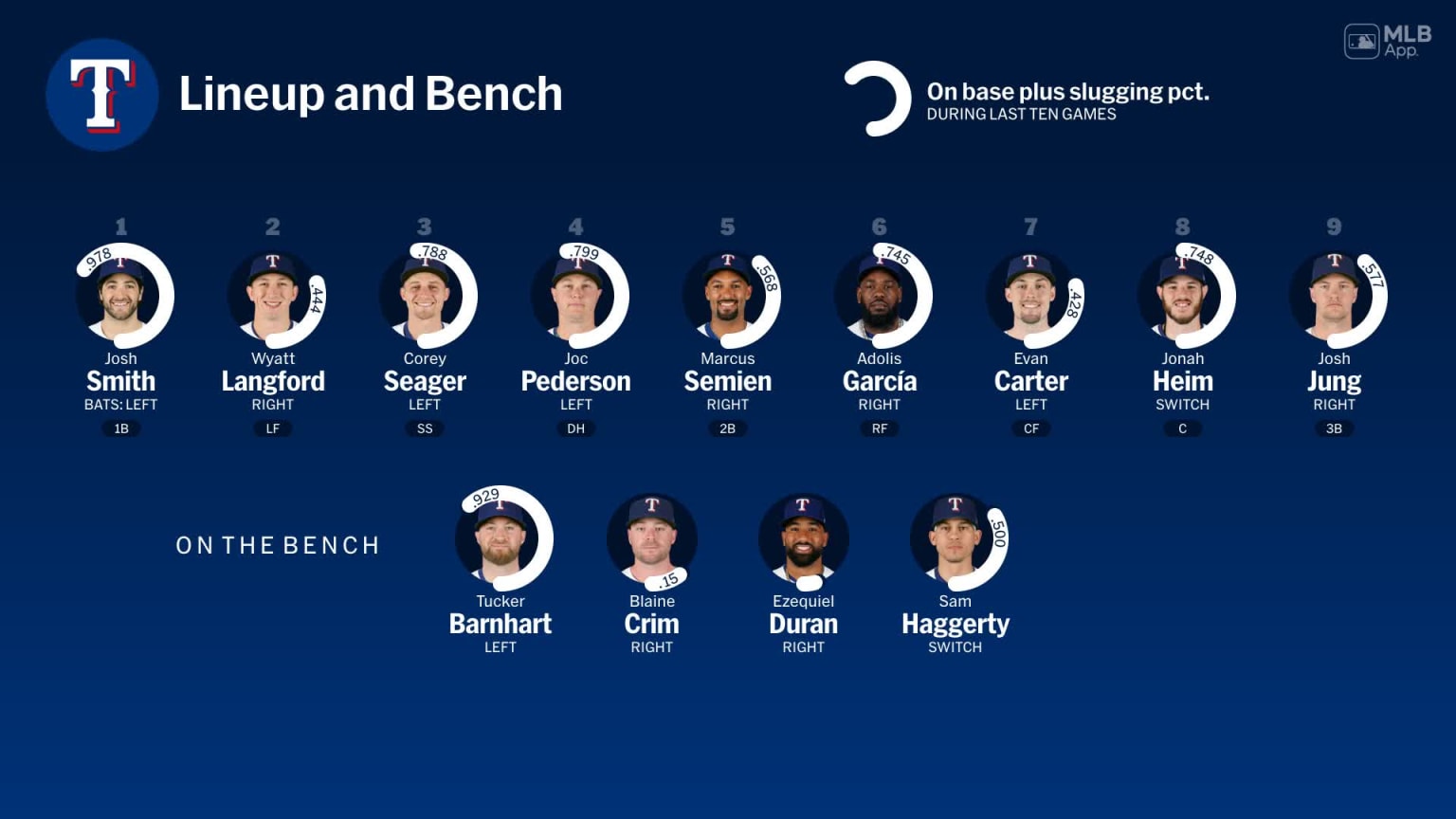 Bench availability for Texas, May 10 vs Tigers | 05/10/2025 | MLB.com