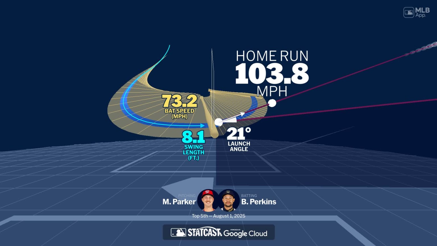 Analyzing Blake Perkins' home run through bat tracking | 08/01/2025 ...