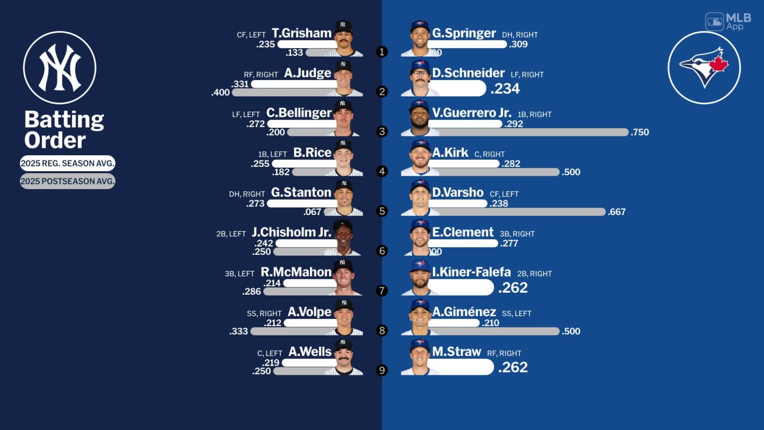 Starting lineups for Yankees at Blue Jays - October 5, 2025 | 10/05 ...
