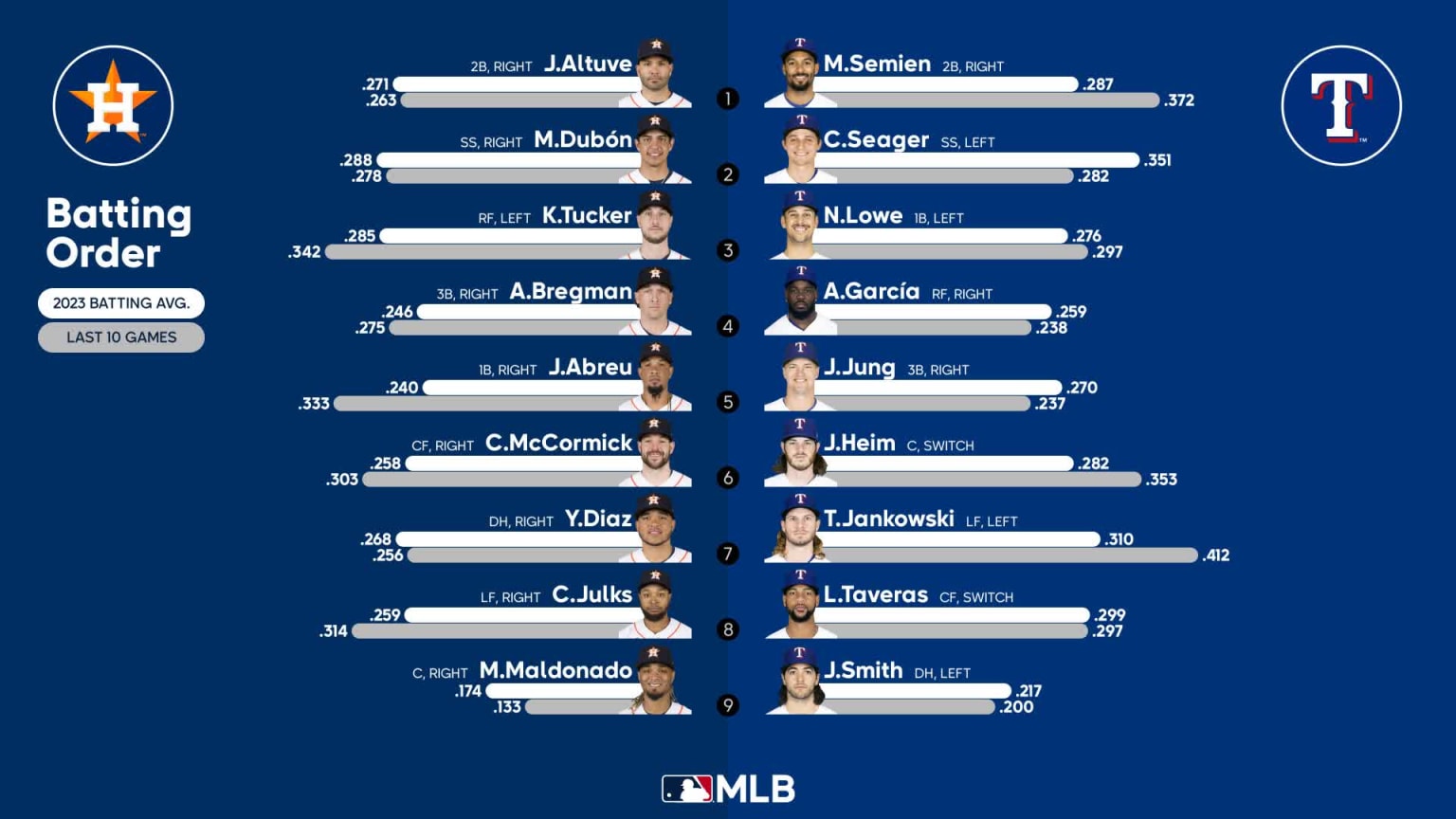 Starting lineups for Astros at Rangers - July 3, 2023 | 07/03/2023 ...