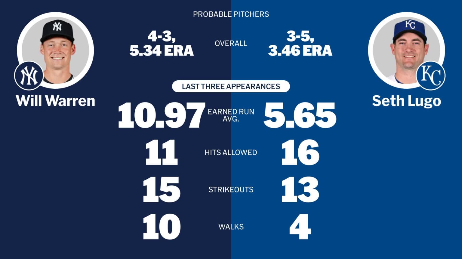 Probable pitchers for Yankees at Royals - June 12, 2025 | 06/12/2025 ...