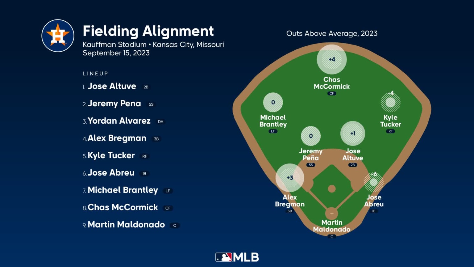 Fielding alignment for Houston, September 15 vs Royals | 09/15/2023 | Houston Astros