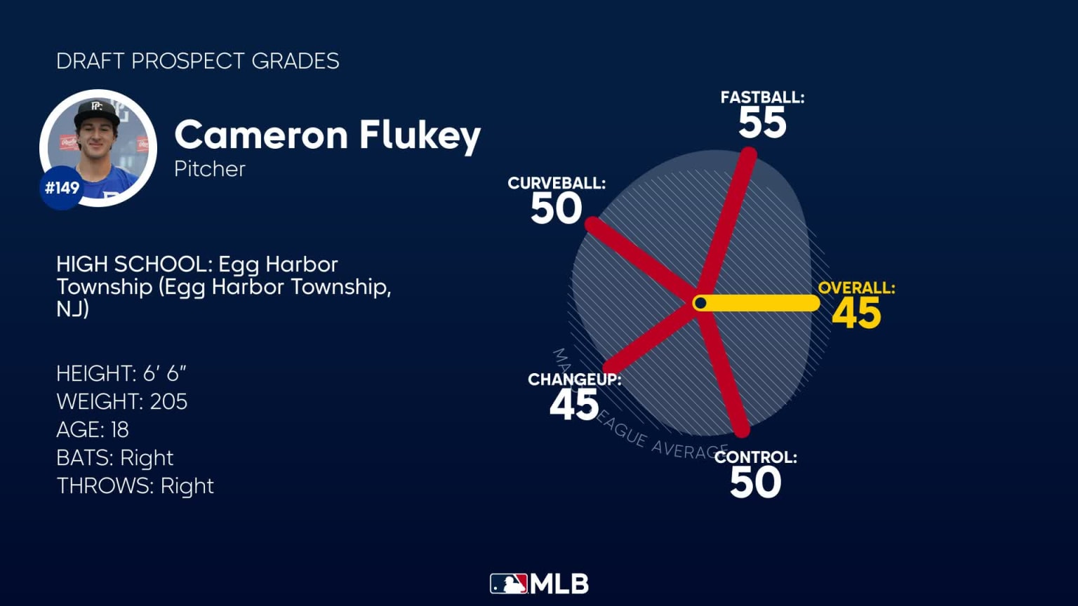 Cameron Flukey 2023 Draft Grades | 07/07/2023 | MLB.com