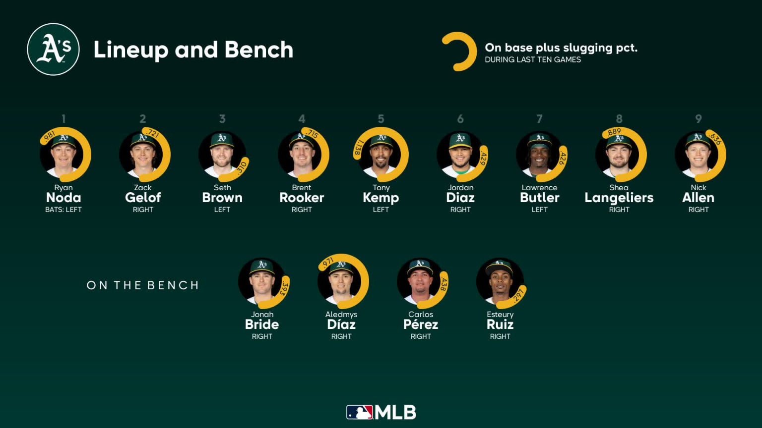 Bench availability for Oakland, August 29 vs Mariners | 08/29/2023 ...