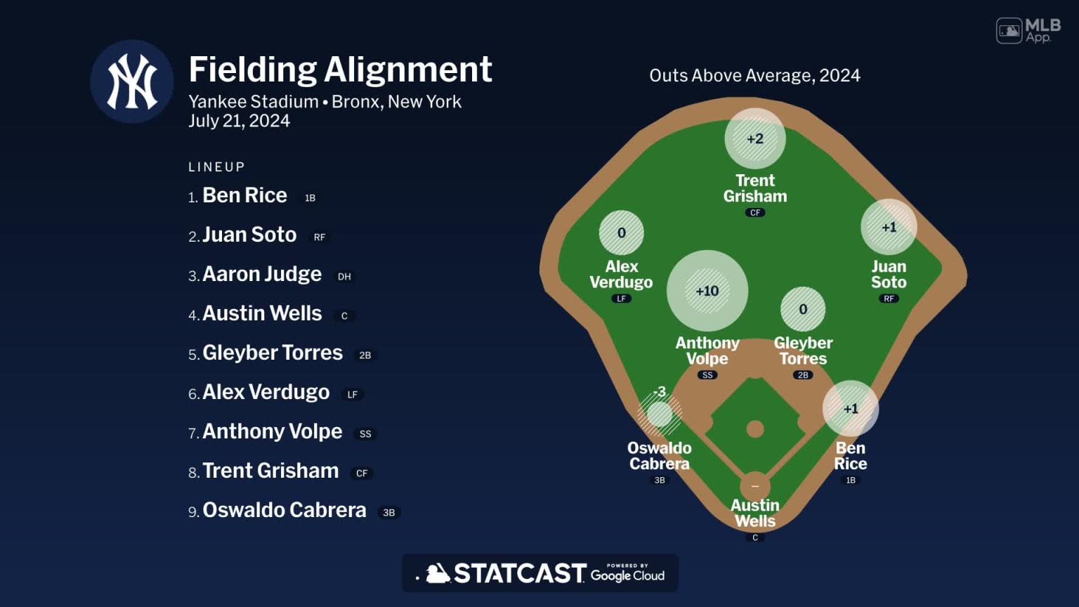 Fielding alignment for New York, July 21 vs Rays | 07/21/2024 | New ...